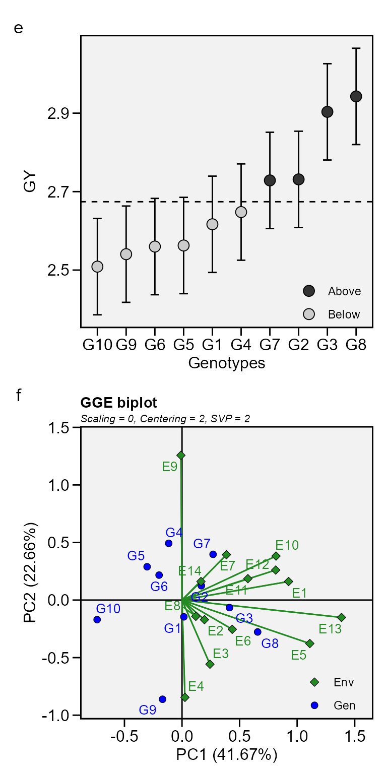 Multi-environment Trial Analysis • metan