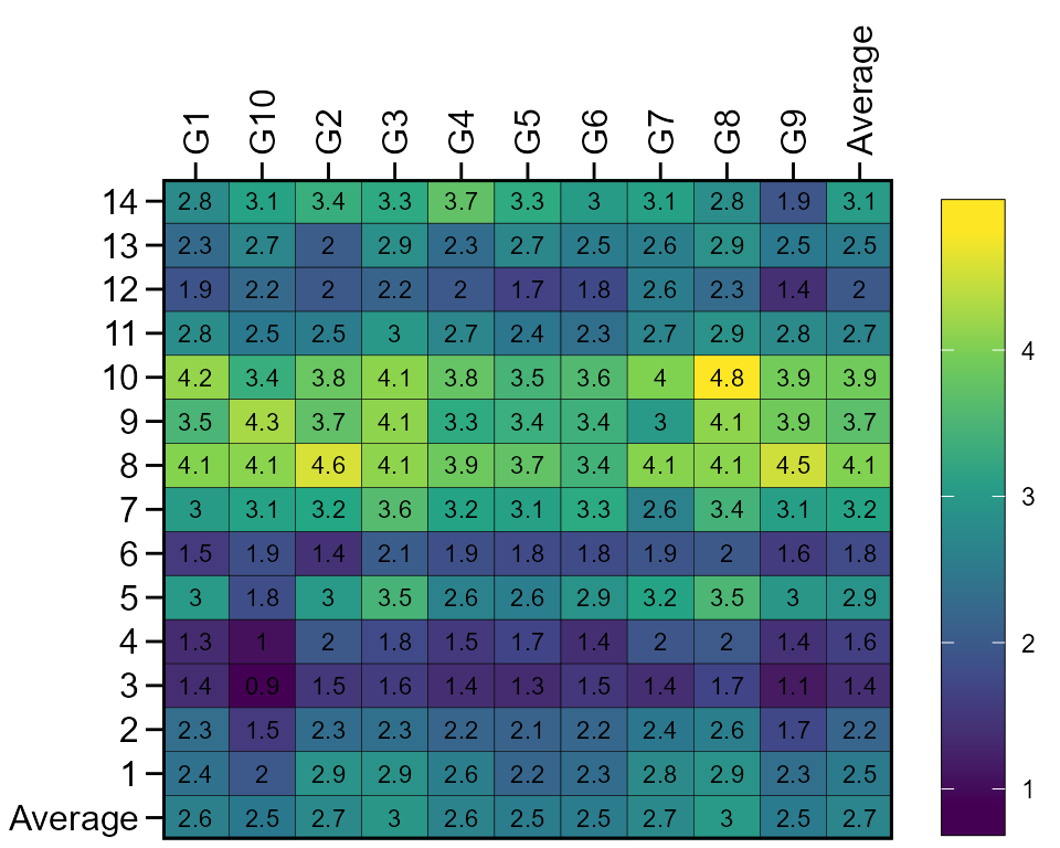 Multi Environment Trial Analysis • Metan