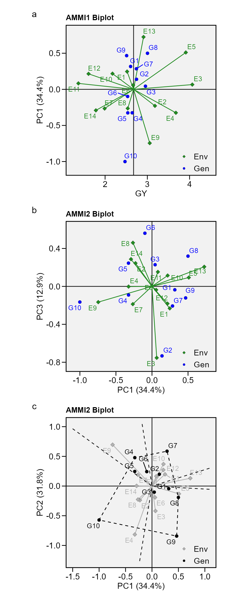Multi Environment Trial Analysis • Metan