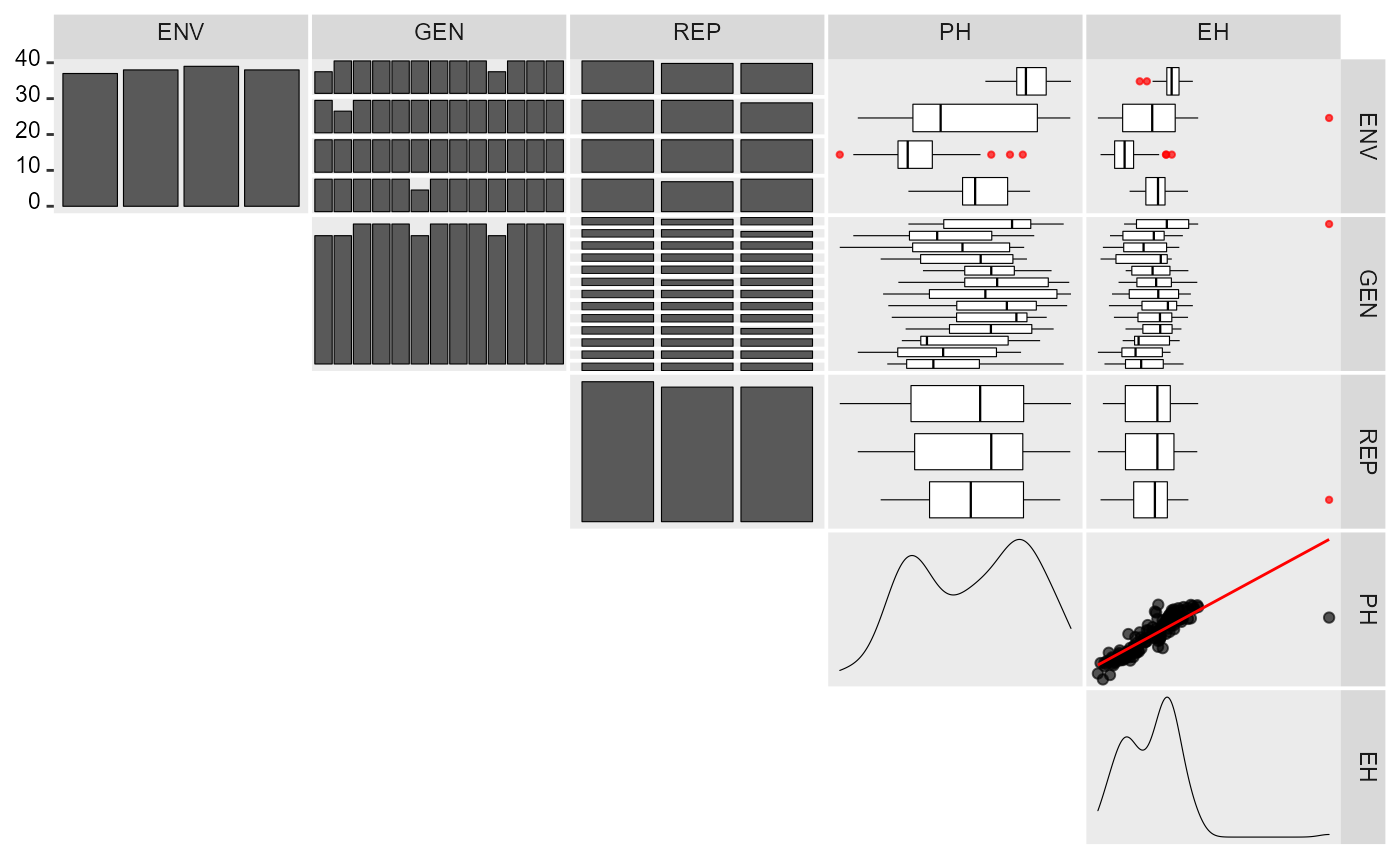 Check for common errors in multi-environment trial data — inspect • metan